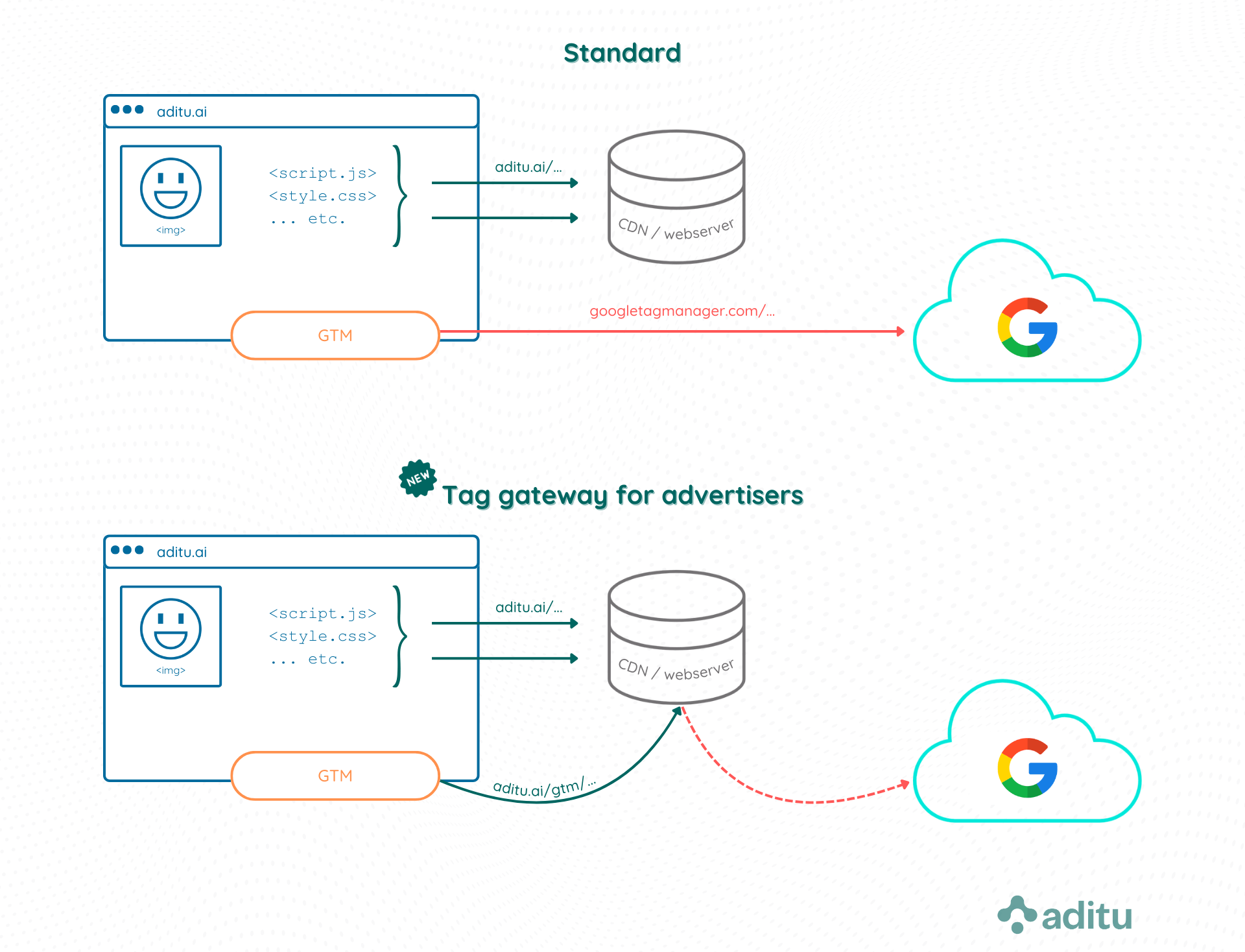 Google Tag Gateway for Advertisers: qué es, para qué sirve y cuándo es ...